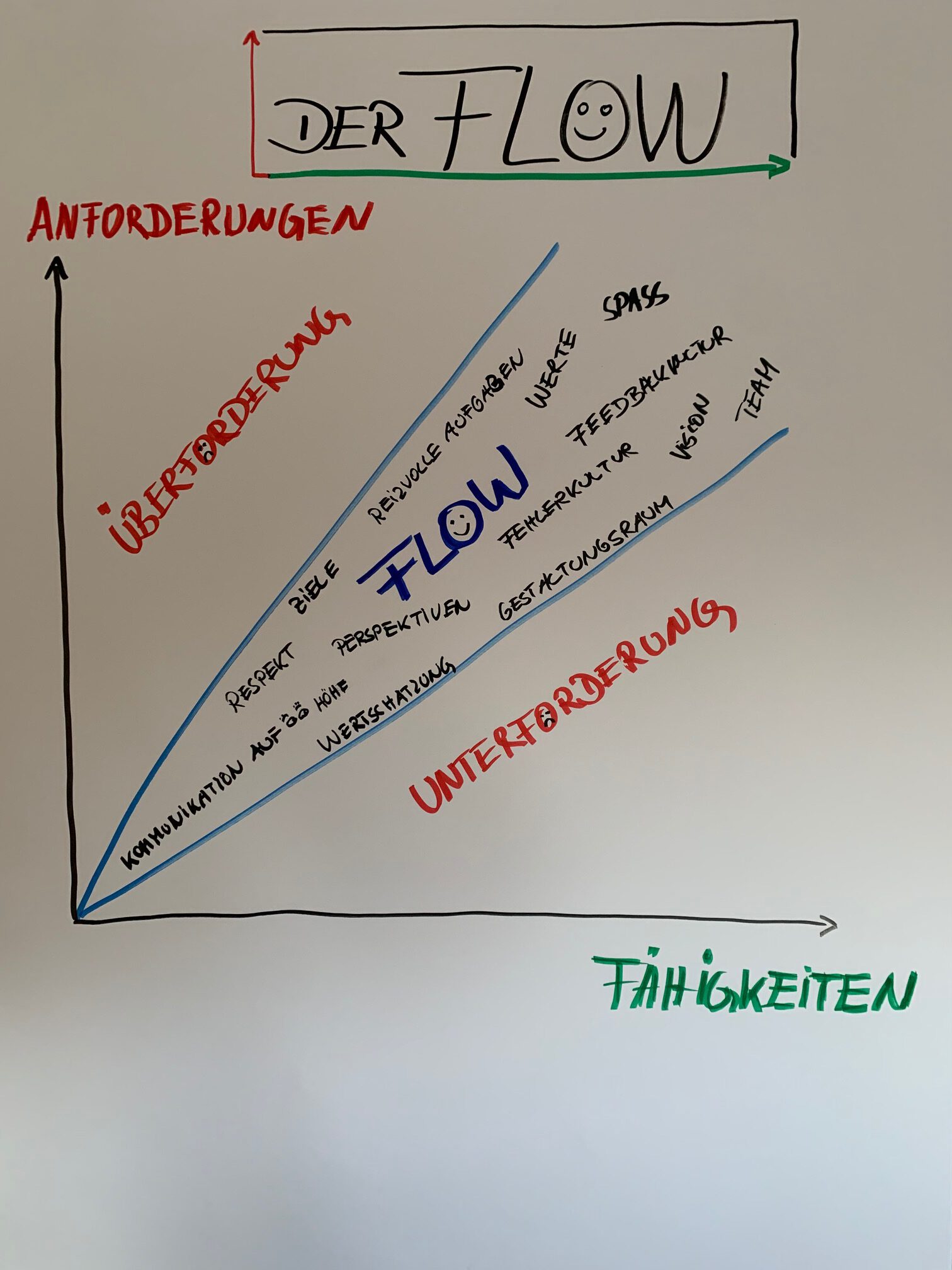 Der FLOW – Thomas Kersting / Beratung & Coaching